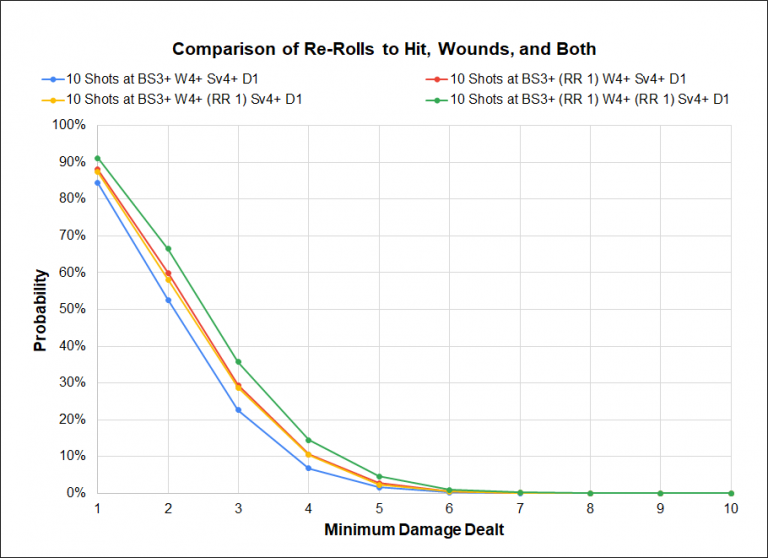 Hammer of Math: Understanding Modifiers and Re-Rolls | Goonhammer