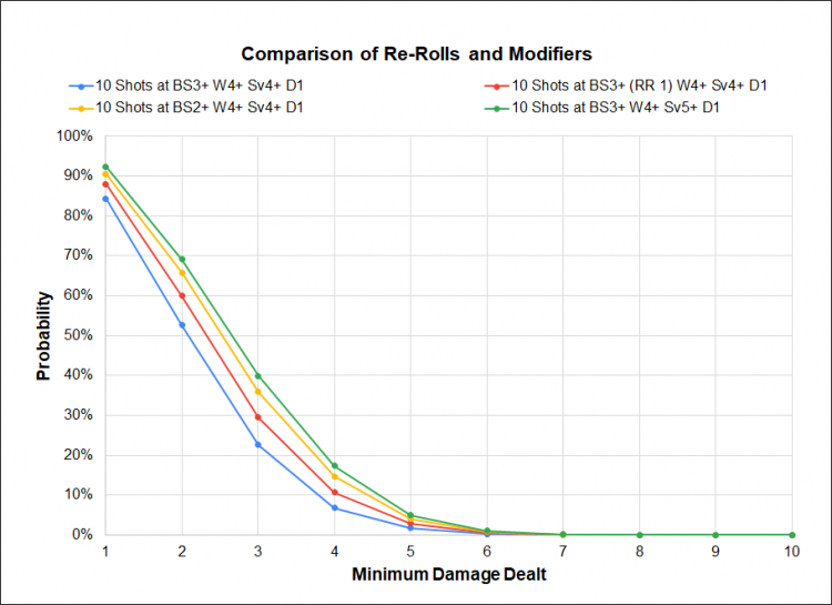 Hammer of Math: Understanding Modifiers and Re-Rolls | Goonhammer