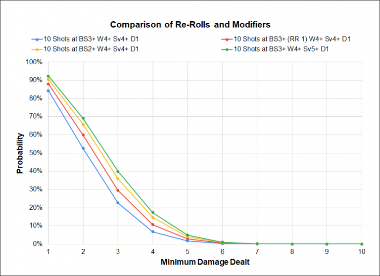 Hammer of Math: Understanding Modifiers and Re-Rolls | Goonhammer