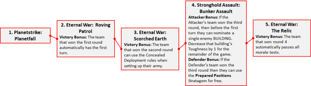 The Narrative Forge: Campaigns, Part 2 – Linear Narrative Campaigns ...