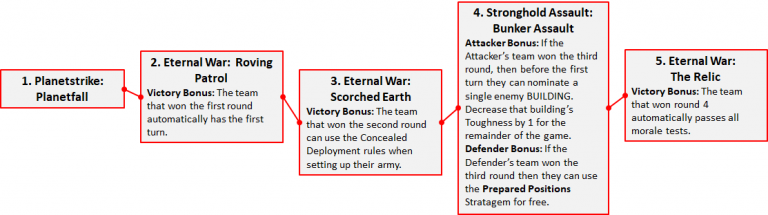 The Narrative Forge: Campaigns, Part 2 – Linear Narrative Campaigns ...