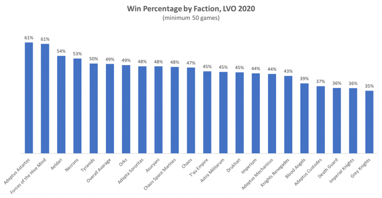 Meta Analysis: The LVO 40k Championship | Goonhammer