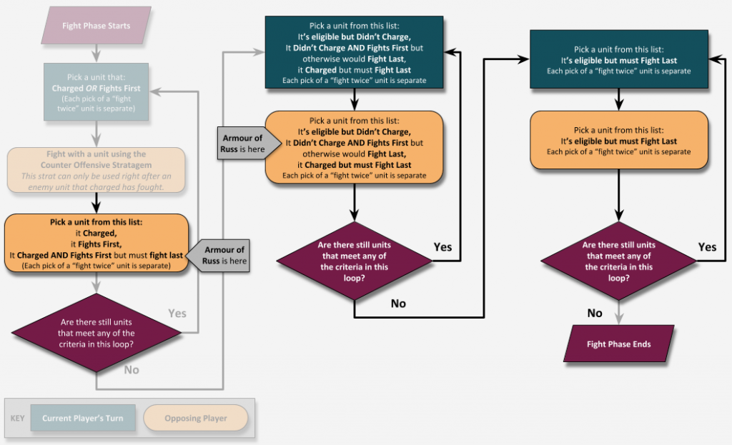Ruleshammer: Unusual Fight Phases, what units come first, last, in the ...