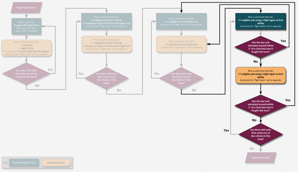 Fight Phase Choose Units Flow Chart 5-1 | Goonhammer