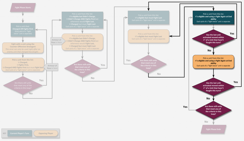 Ruleshammer: Unusual Fight Phases, what units come first, last, in the ...