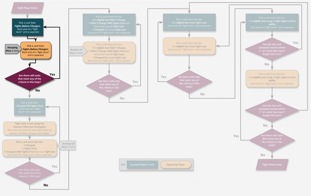 Ruleshammer: Unusual Fight Phases, what units come first, last, in the ...