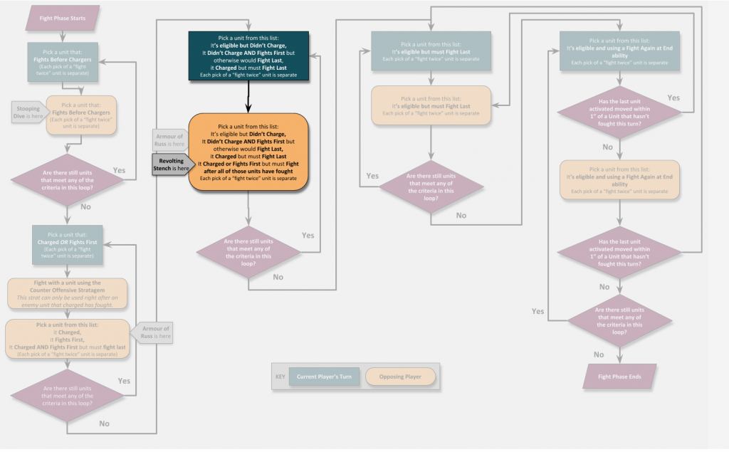 Ruleshammer: Unusual Fight Phases, what units come first, last, in the ...