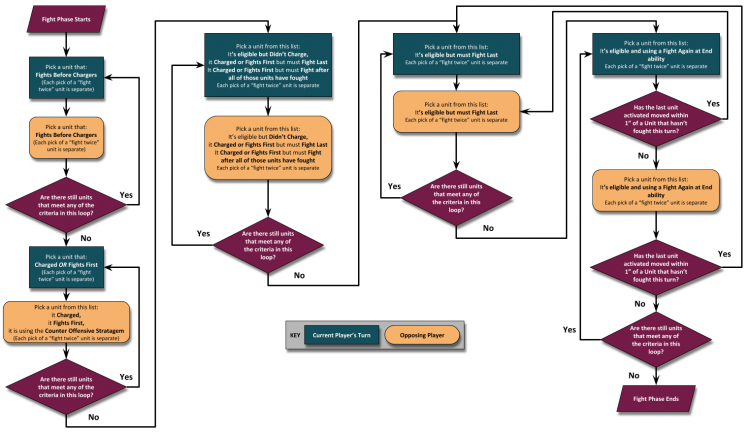 Fight Phase Choose Units Flow Chart 8-1 | Goonhammer