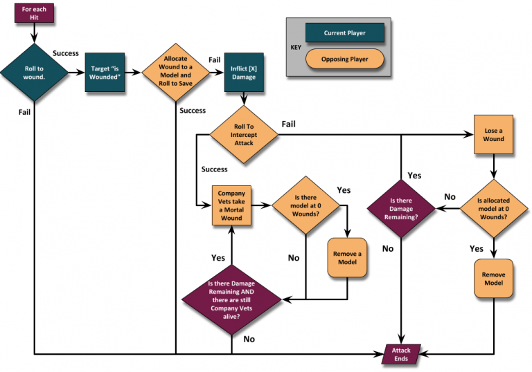 Ruleshammer – Wound wording vs Bodyguard and Ignore Wound Abilities ...