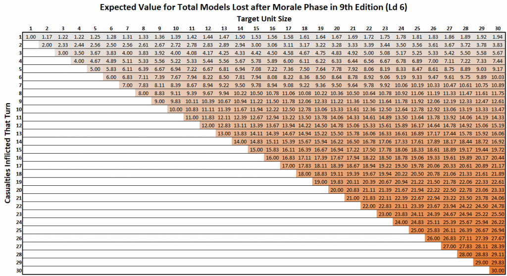 Hammer of Math: 9th Edition Morale and Attrition | Goonhammer