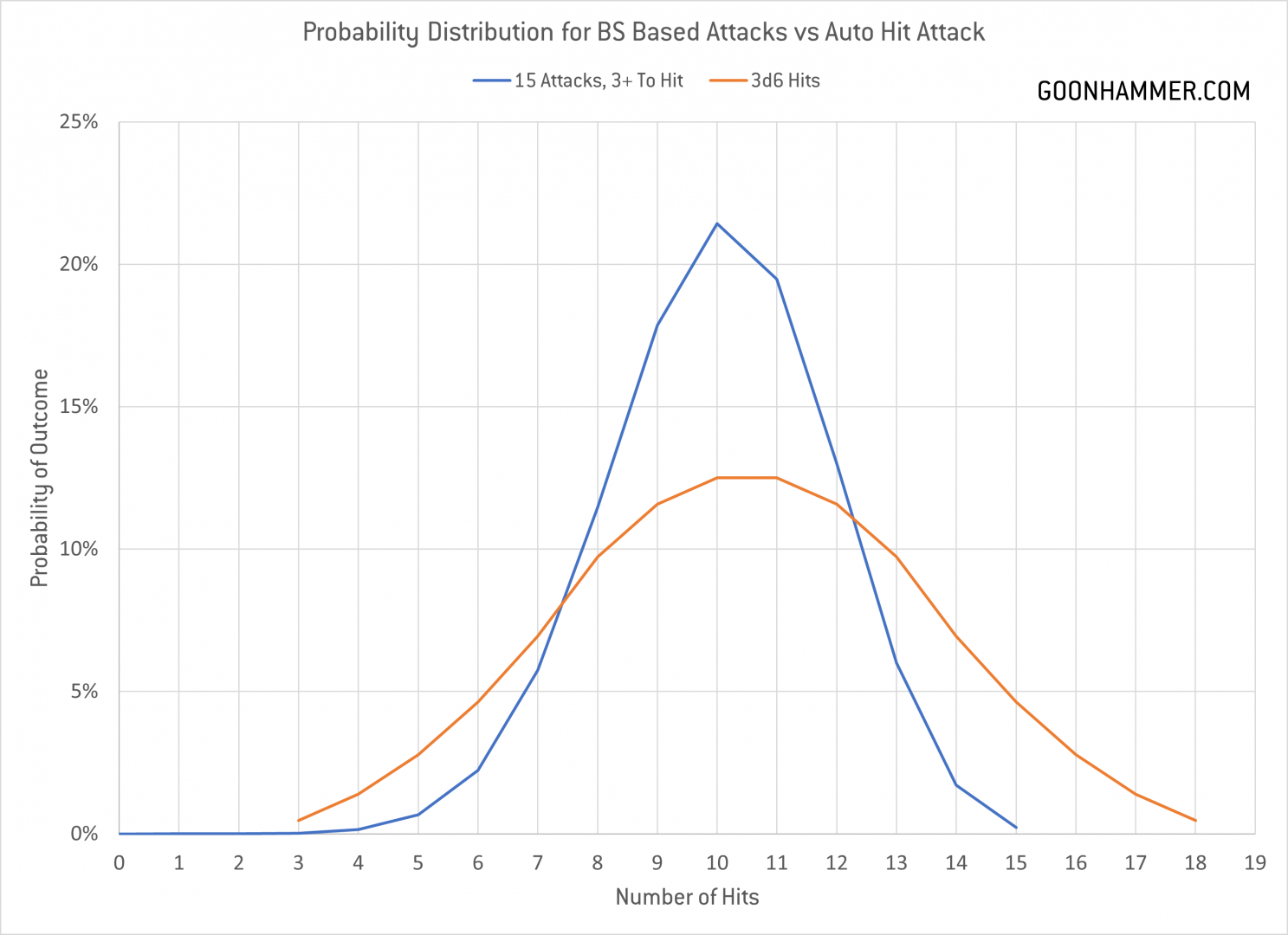 Hammer of Math: Quick Hits – Flamers and Automatic Wounds | Goonhammer
