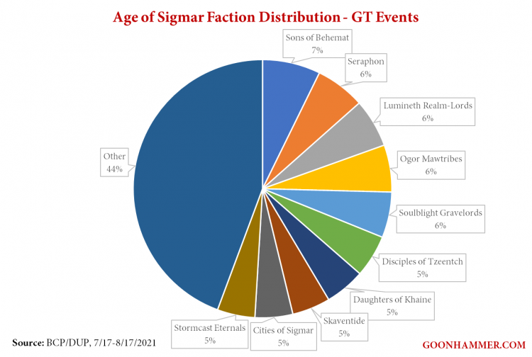 AoS_Win_Rates_8-2021 | Goonhammer