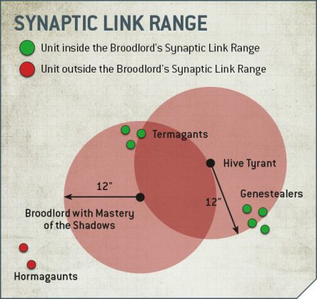 Hammer of Math: Hive Mind Synaptic Link | Goonhammer