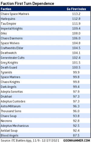 The 2021 Warhammer 40k End of Year Meta Analysis | Goonhammer