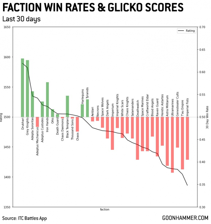 The 2021 Warhammer 40k End of Year Tier List | Goonhammer