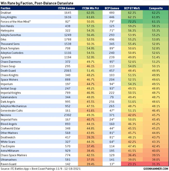 The 2021 Warhammer 40k End of Year Meta Analysis | Goonhammer