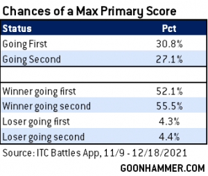 Hammer of Math: Examining 40k Objective Scoring in 2021 | Goonhammer