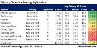 Hammer of Math: Examining 40k Objective Scoring in 2021 | Goonhammer