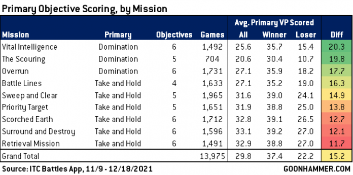 Hammer of Math: Examining 40k Objective Scoring in 2021 | Goonhammer