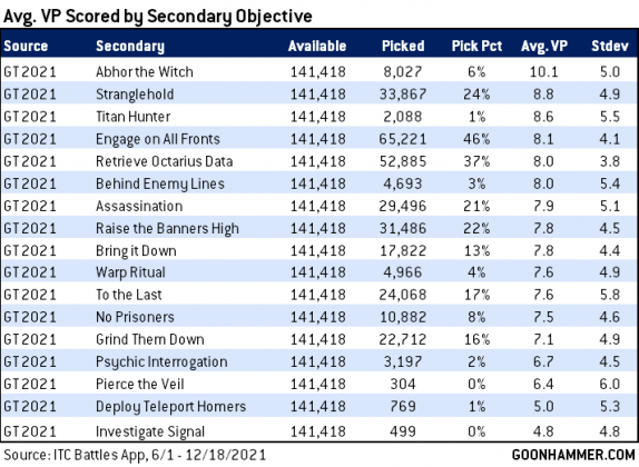 Hammer of Math: Examining 40k Objective Scoring in 2021 | Goonhammer