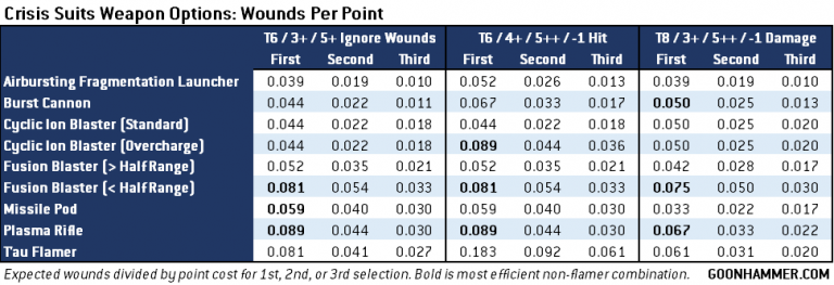 Hammer of Math: Crisis Battlesuit Weapons | Goonhammer