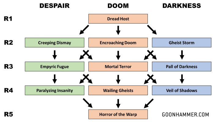 Hammer of Math: Chaos Knight Harbingers of Dread | Goonhammer