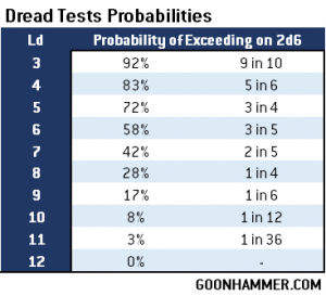 Hammer of Math: Chaos Knight Harbingers of Dread | Goonhammer