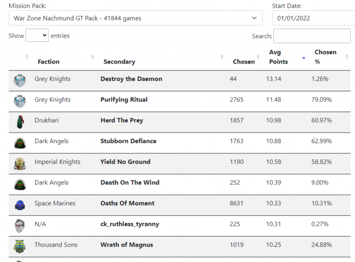 40kstats – The Faction Pages Update | Goonhammer