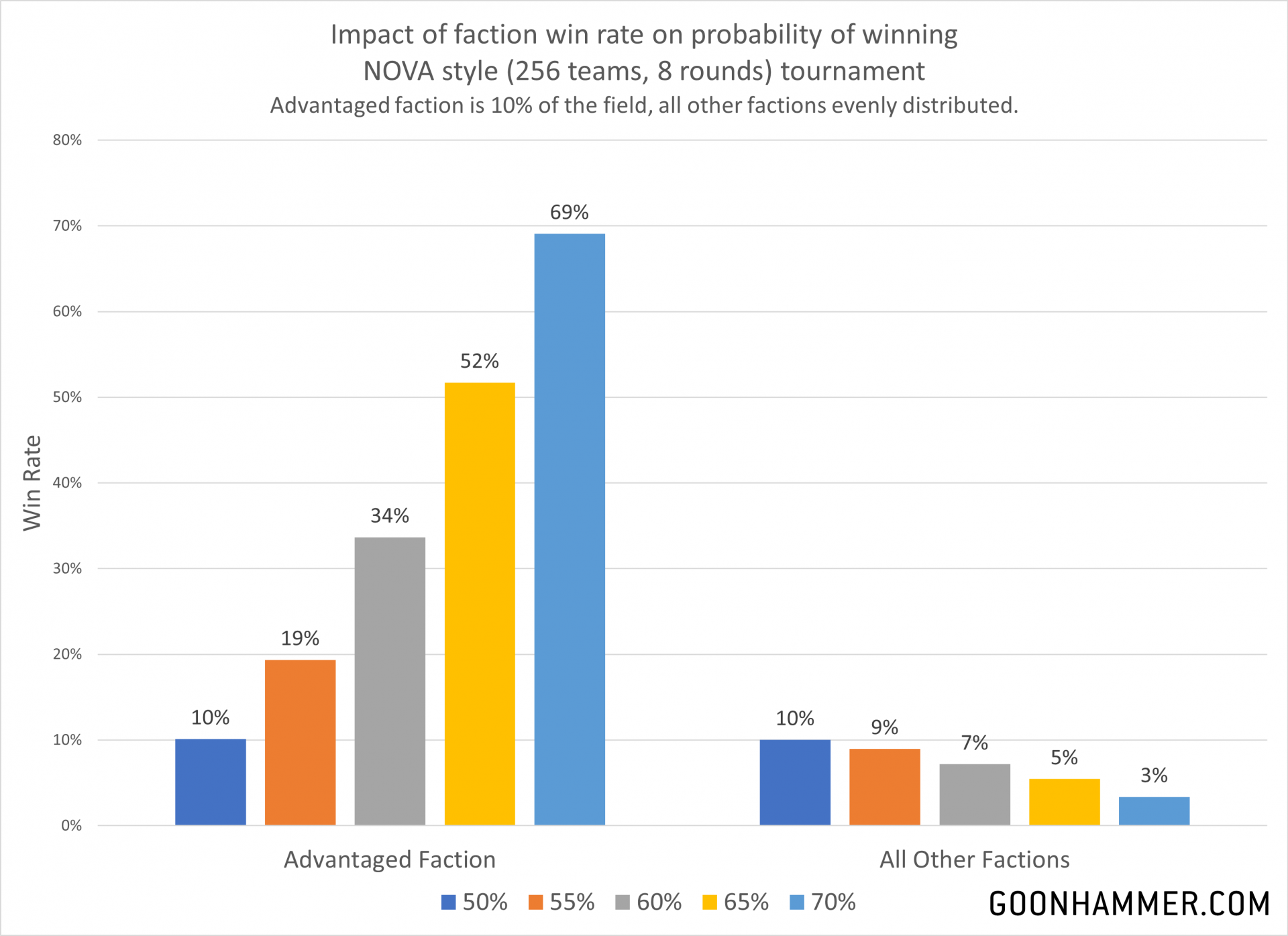 Hammer of Math: Impact of Win Percentage | Goonhammer