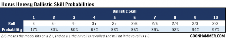 Hammer of Math: Basics of Horus Heresy | Goonhammer