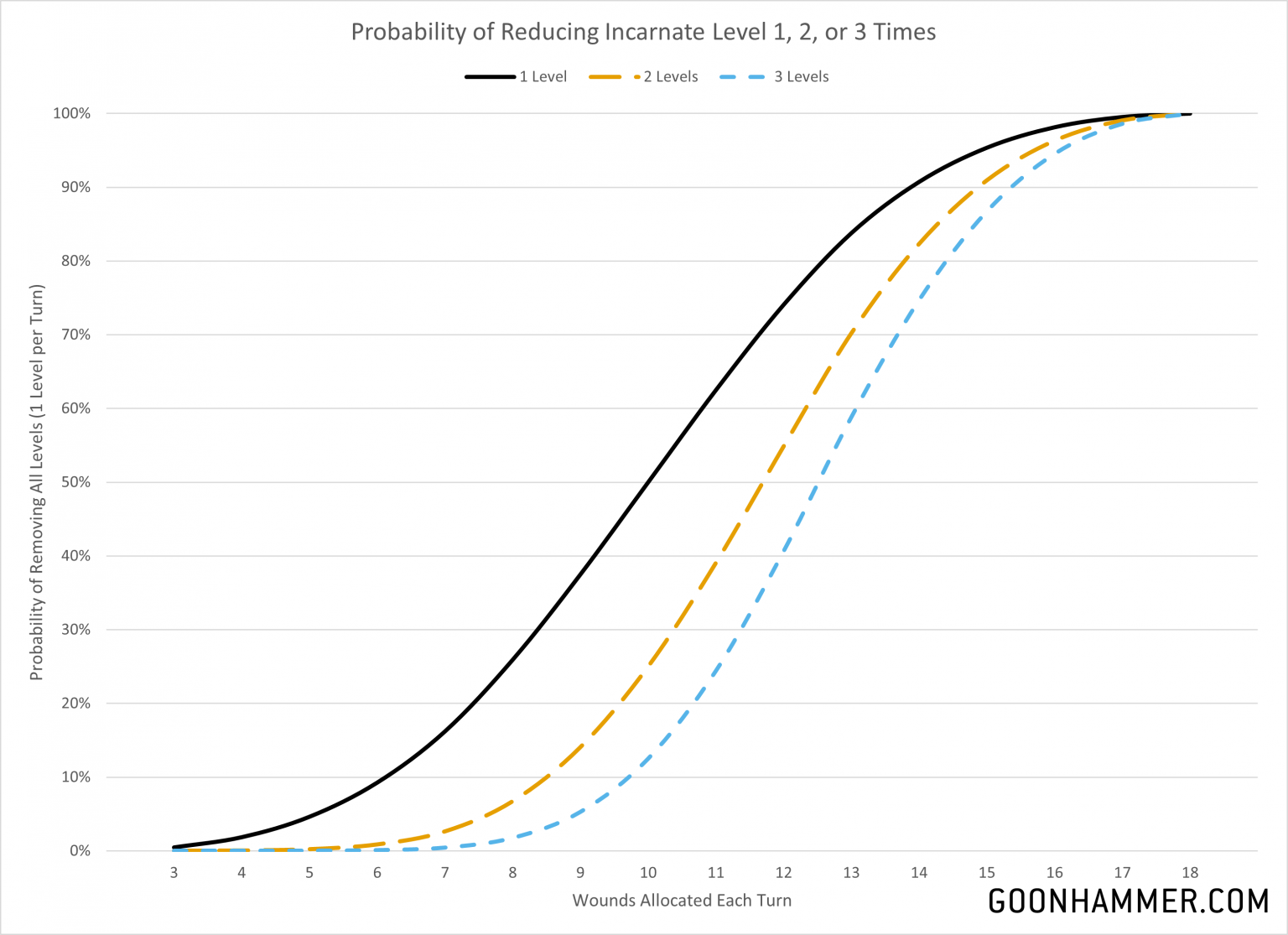 Hammer of Math: Age of Sigmar Incarnates | Goonhammer