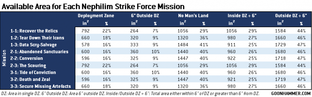 Hammer of Math: Warhammer 40k Secondary Objectives Board Coverage ...