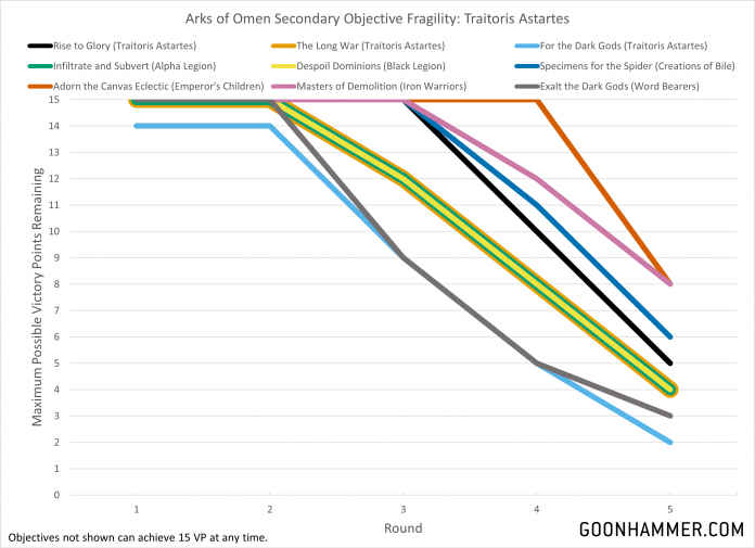 Hammer of Math: Arks of Omen Secondary Objective Fragility | Goonhammer