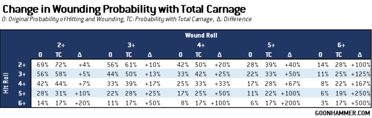 Hammer of Math: Blood Tithe Points | Goonhammer