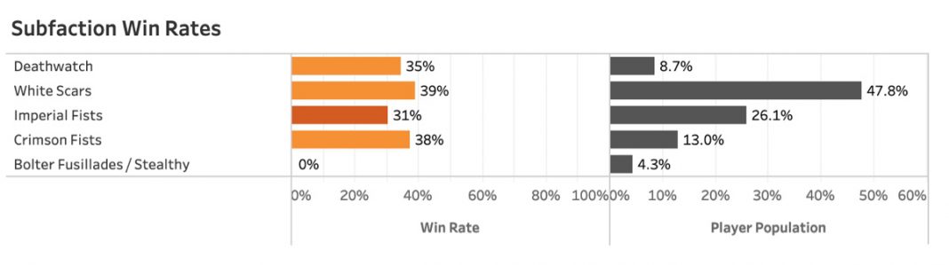 Hammer of Math: Win Rates are great data points to look at. They’re ...