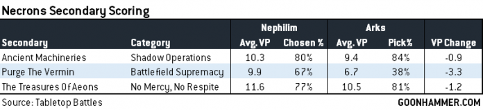 Hammer of Math: Arks of Omen Secondary Stats, Part 3 | Goonhammer