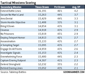 Hammer of Math: 10th Edition Secondary Objective Statistics | Goonhammer