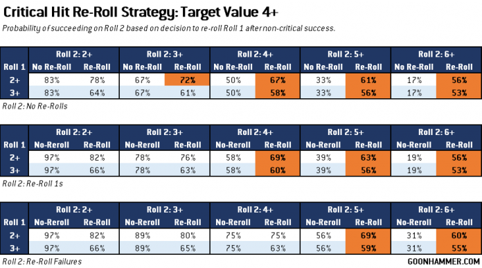 Hammer of Math: Optimal Re-Roll Strategy for Critical-Hit Abilities ...
