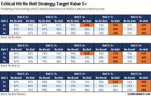 Hammer of Math: Optimal Re-Roll Strategy for Critical-Hit Abilities ...