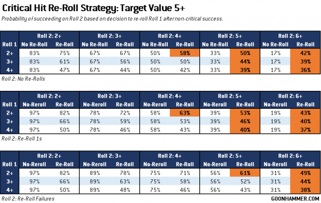 Hammer of Math: Optimal Re-Roll Strategy for Critical-Hit Abilities ...