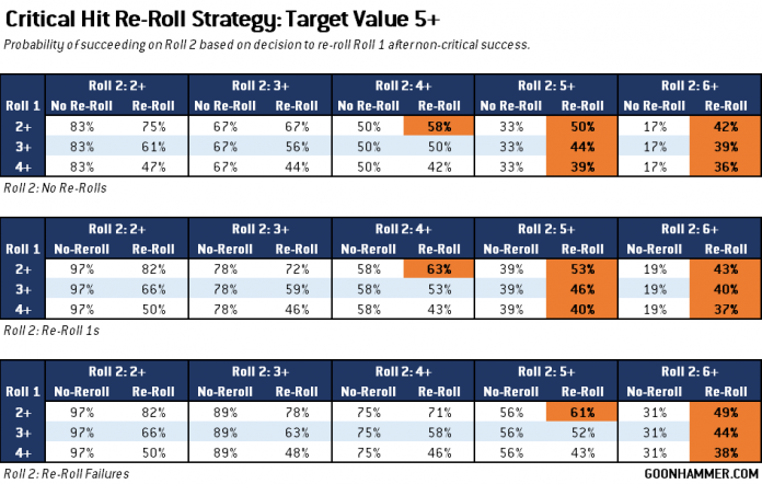 Hammer of Math: Optimal Re-Roll Strategy for Critical-Hit Abilities ...