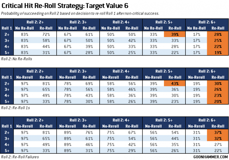 Hammer of Math: Optimal Re-Roll Strategy for Critical-Hit Abilities ...