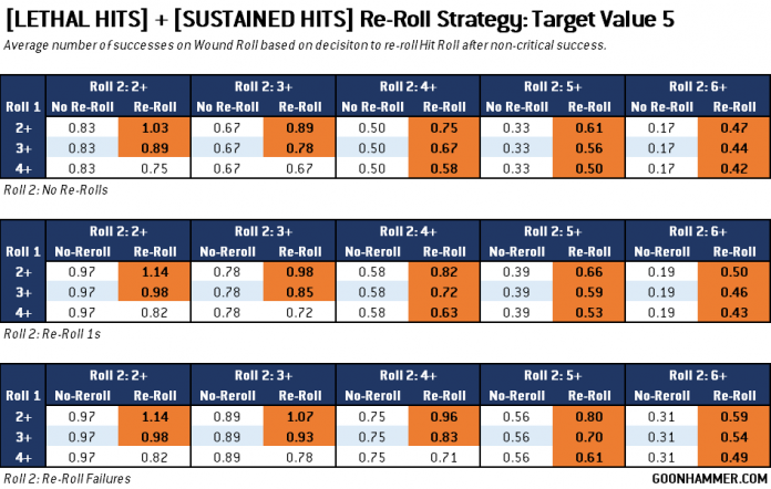 Hammer of Math: Optimal Re-Roll Strategy for Critical-Hit Abilities ...