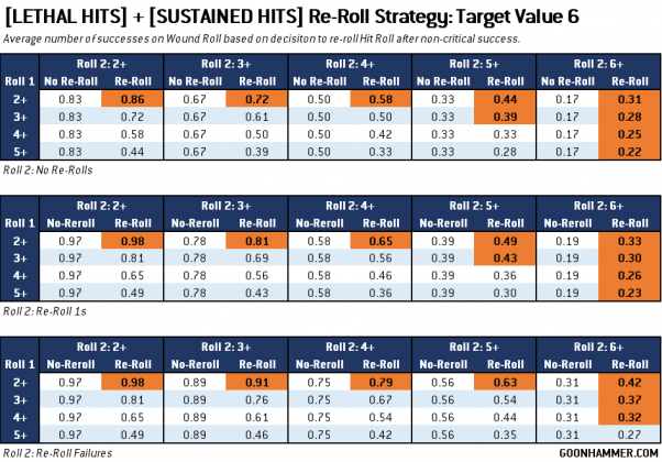 Hammer of Math: Optimal Re-Roll Strategy for Critical-Hit Abilities ...