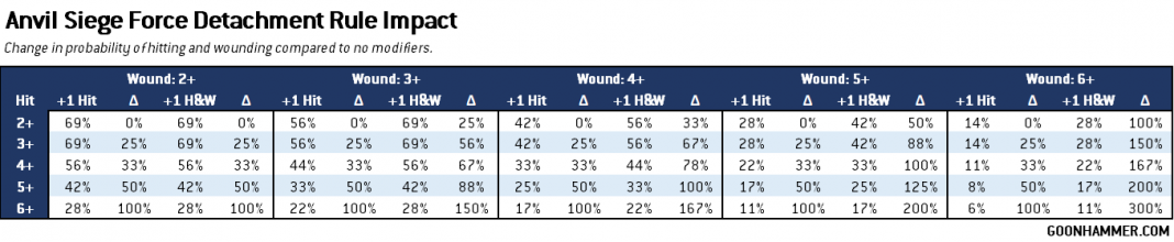 Hammer of Math: Codex Space Marines Detachment Effects | Goonhammer