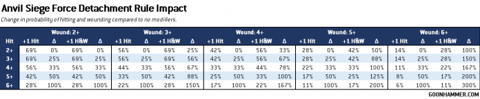 Hammer of Math: Codex Space Marines Detachment Effects | Goonhammer