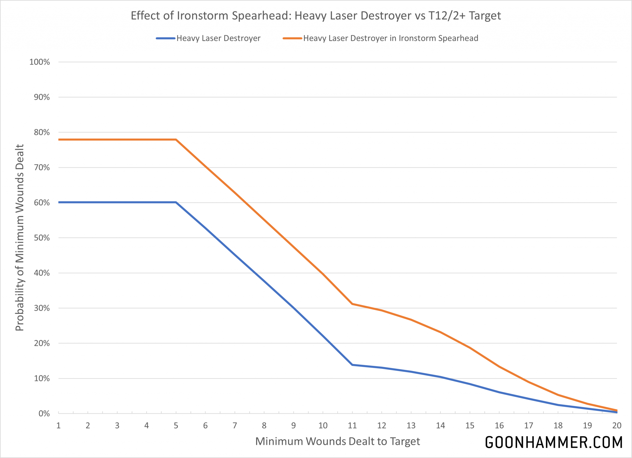 Hammer of Math: Codex Space Marines Detachment Effects | Goonhammer