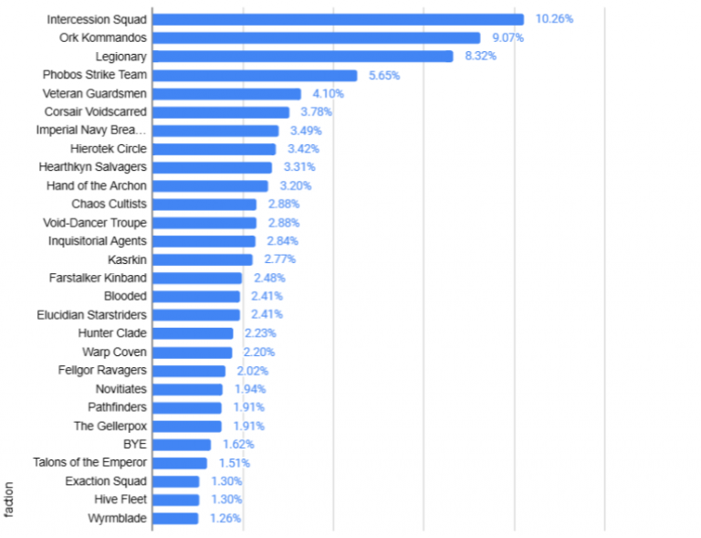 Kill Team Meta Review – October, 2023 | Goonhammer