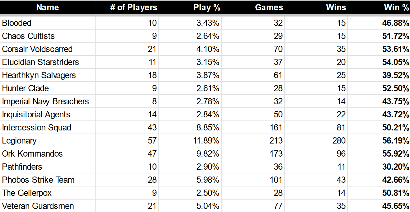 Competitive Innovations in Kill Team: WCW Meta Analysis | Goonhammer