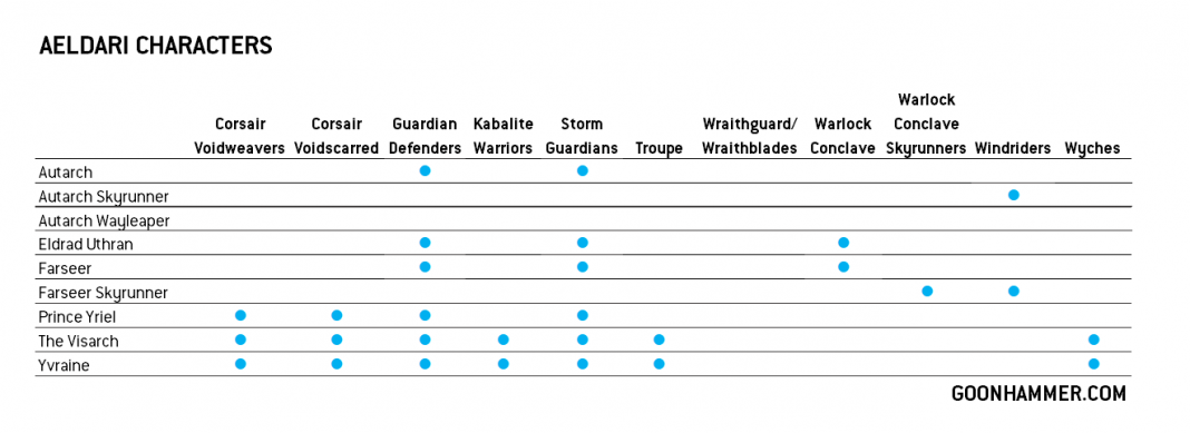 Unit Focus: Aeldari Leaders | Goonhammer